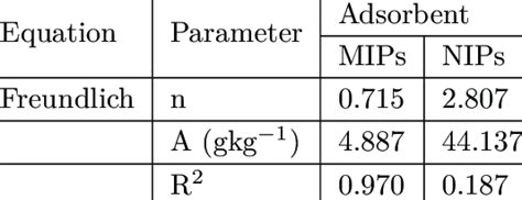 Isotherm Adsorption Parameter Value For Each Equation Download