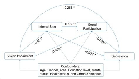 Figure E Statistical Model Of Chain Mediating Eeect Download