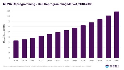 Mrna Cell Reprogramming Market Outlook