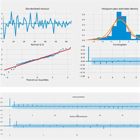 A Model Diagnostic For Aqi B Acf And Pacf Plots For The Differenced Download Scientific