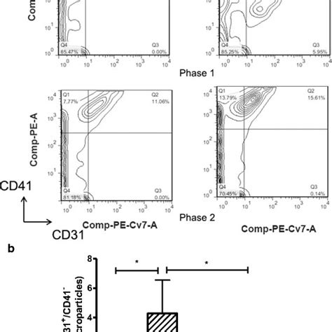 Flow Cytometric Analysis Of The Circulating Endothelial Cell Derived Download Scientific