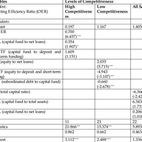 Operating Efficiency And Profitability 15 Download Scientific Diagram