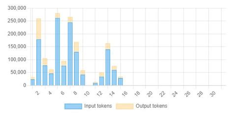 Vignesh Ethiraj On Linkedin Current Trending Discussion In Genai 1 To Use Structured Outputs