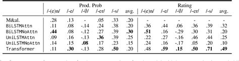 Table 3 From A Comprehensive Comparison Of Neural Networks As Cognitive Models Of Inflection