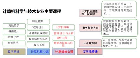 计算机科学与技术专业 数据科学学院 广州华商学