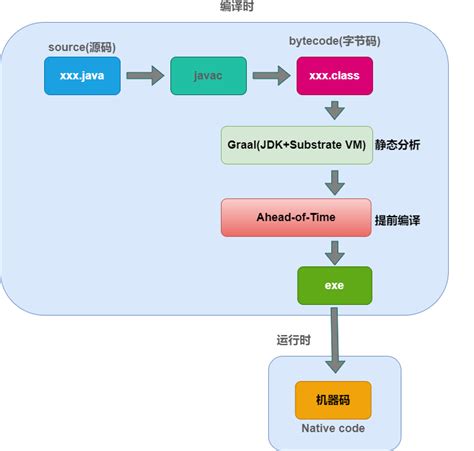 graalvm最全详解 定义特点及原理应用 mikechen
