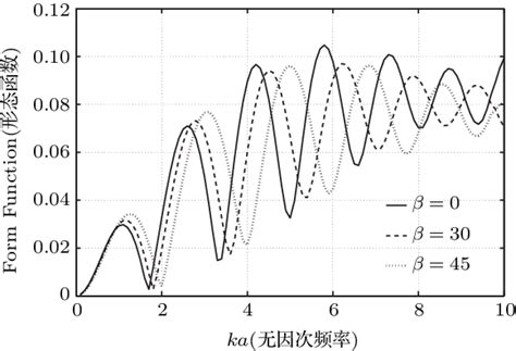 Scattering Model Of Bessel Beam By A Rigid Finite Cylinder With An