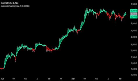 Adaptive Ema With Atr And Standard Deviation Quantalgo — Indicator By Quantalgo — Tradingview