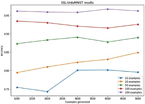 Introducing Urdu Digits Dataset With Demonstration Of An Efficient And