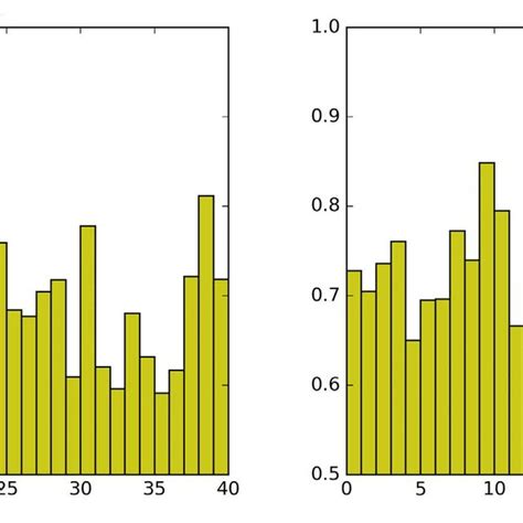 Comparison Of Sequence Specific Binding Scores For Two Motifs On C Myc Download Scientific