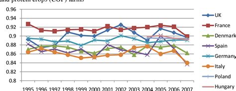 Figure 1 From A Metafrontier Analysis Of Technical Efficiency Of