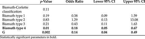 Results Of Multivariable Logistic Regression Analysis For Complete Download Scientific Diagram