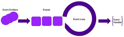 Event Driven Programming Event Driven Programming Is A Popular By