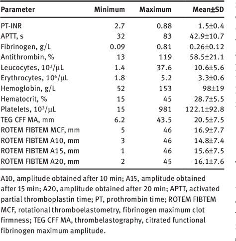 Table 1 From Comparison Of Functional Fibrinogen Ff Cff And Fibtem In Surgical Patients A
