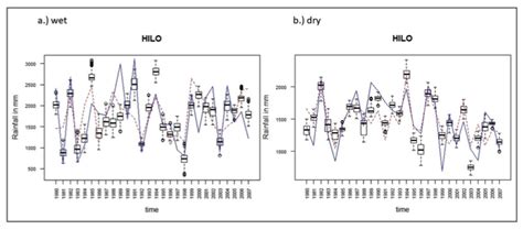 Evaluating Similarities And Differences Between Statistical And Dynamical Downscaling