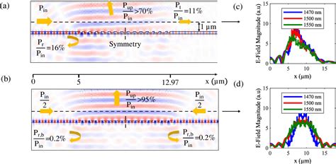 Figure 2 From A Grating Coupler With High Coupling Efficiency And Large Bandwidth For Silicon On