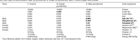 Table 1 From Sex Preselection Of Sٍheep Embryo By Altering The Minerals Of Maternal Nutrition