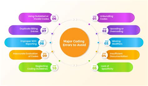 Top Coding Errors To Avoid For Proper Reimbursement