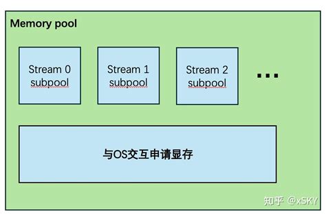 Cuda Stream Ordered Memory Allocator 知乎