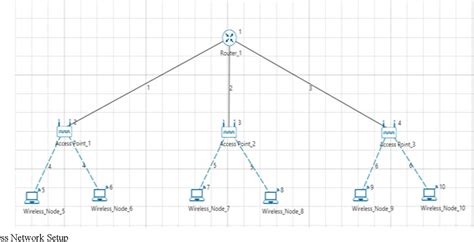 Figure 1 From A Simulation Analysis Of Wireless Network Using