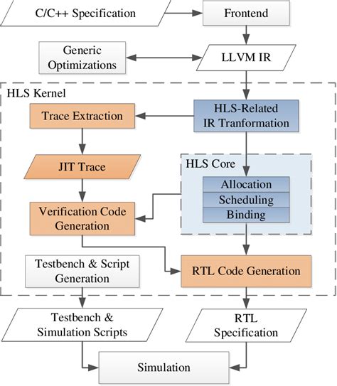 Verification Flow In Vast Hls Download Scientific Diagram
