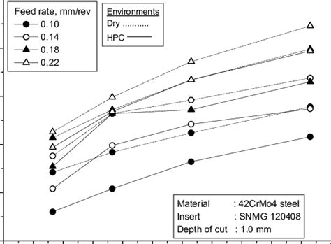 Variation In Chip Tool Interface Temperature With V C At Different S O Download Scientific