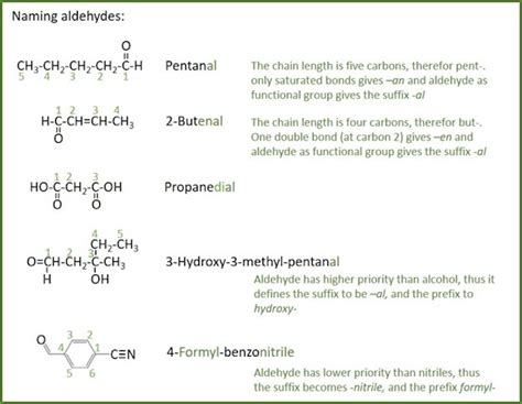 Naming Of Organic Compounds