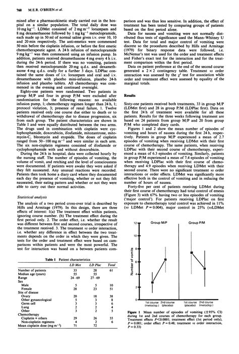 The Role Of Metoclopramide In Acute And Delayed Chemotherapy Induced Emesis A Randomised Double