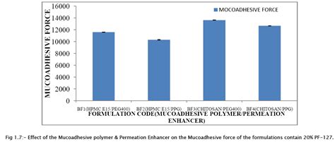 Formulation And Development Of In Situ Gelling System For Nasal Administration For Ondansetron