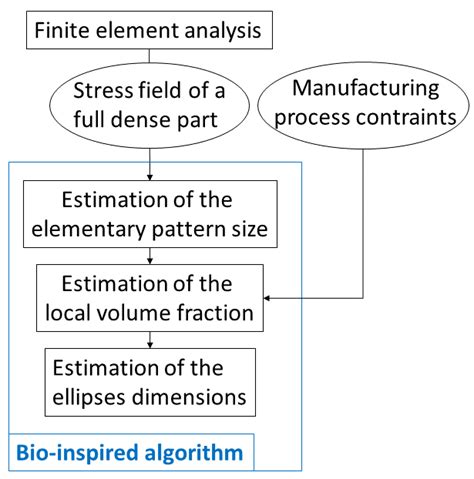 Bio Inspired Algorithm 211 Bio Inspired Elementary Pattern Download Scientific Diagram