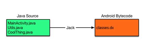 Android N Java 8 Features Jack Compiler And Kotlin Interop Stack