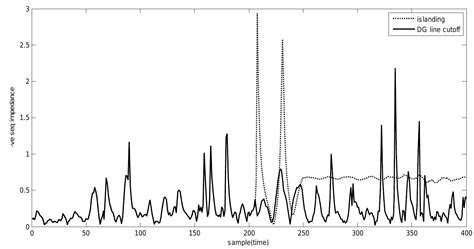 21 The Negative Sequence Impedance Comparison Between