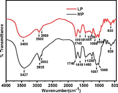 Ft Ir Spectra Of Lp And Mp Extracted Under Optimal Extraction