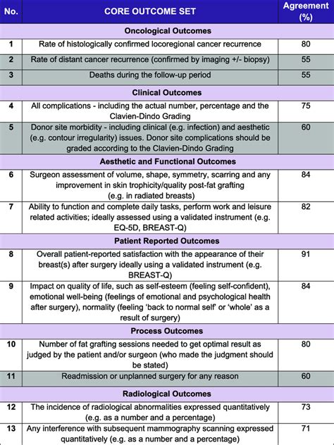 results of the delphi consensus exercise minimum percentage agreement