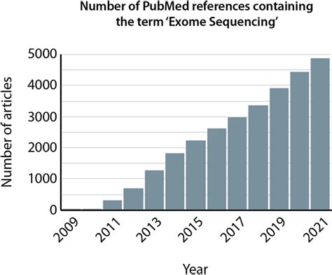 Widespread Use Of Whole Exome Sequencing Data Graph Plotting The