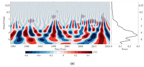 Wavelet Transform Spectrum And Corresponding Mean Power Of The Seasonal Download Scientific
