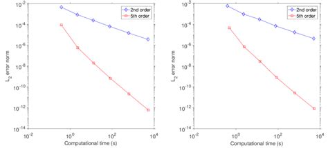 Pure Convection Dirichlet Boundary Condition Computational Time Vs L Download Scientific