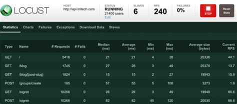 Apache Bench Ab Load Test Tutorial From Install To Usage