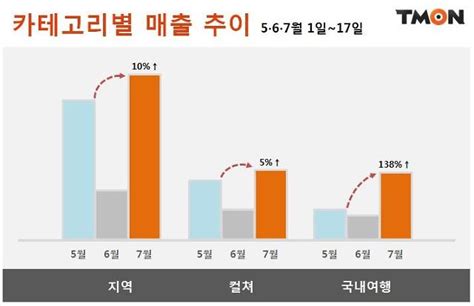 티몬 매출 분석 지역 및 컬쳐상품 메르스 발생전보다 매출 상승 아주경제
