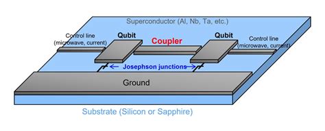 Toshibas Double Transmon Coupler Will Realize Faster More Accurate Superconducting Quantum