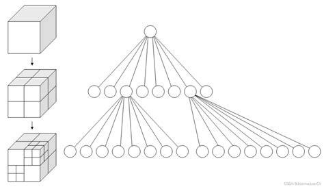基于open3d的点云处理4 数据结构kdtree和octree 基于open3d的点云处理4 数据结构kdtree和octree