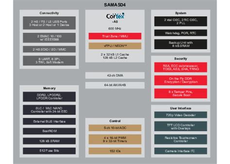 Sama5d4 Series Microchip Technology