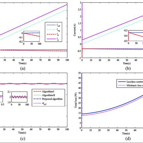 Control Block Diagram Of Vsc Based On Dq Frame Download Scientific