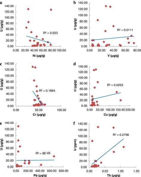 binary plots of a ni vs u b v vs u c cr vs u d cu vs u e pb vs u
