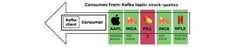 Spring Kafka Beyond The Basics How To Handle Failed Kafka Consumers
