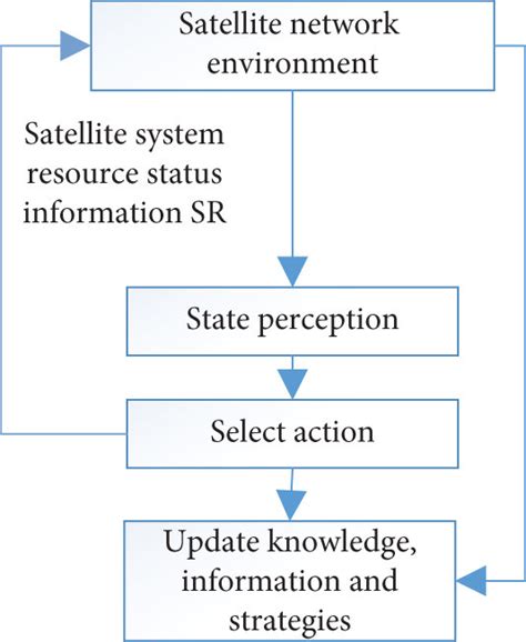 Wireless Network Virtualization Resource Scheduling Decision Process