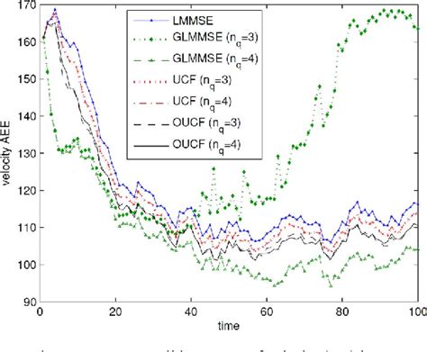 figure 4 from nonlinear estimation by lmmse based estimation with optimized uncorrelated
