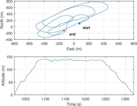 Figure 3 From Nonlinear Observers For Gnss And Camera Aided Inertial Navigation Of A Fixed Wing