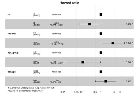 Survival Analysis In R Kaplan Meier And Cox Proportional Models Tutorial Datacamp