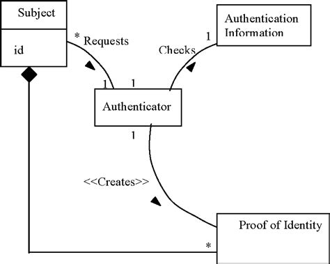 Figure 1 From More Patterns For Operating System Access Control